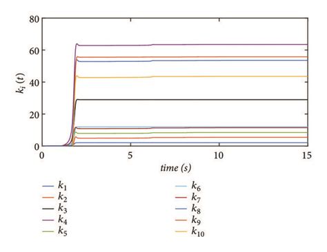 The Error Evolution Of The First Node Download Scientific Diagram