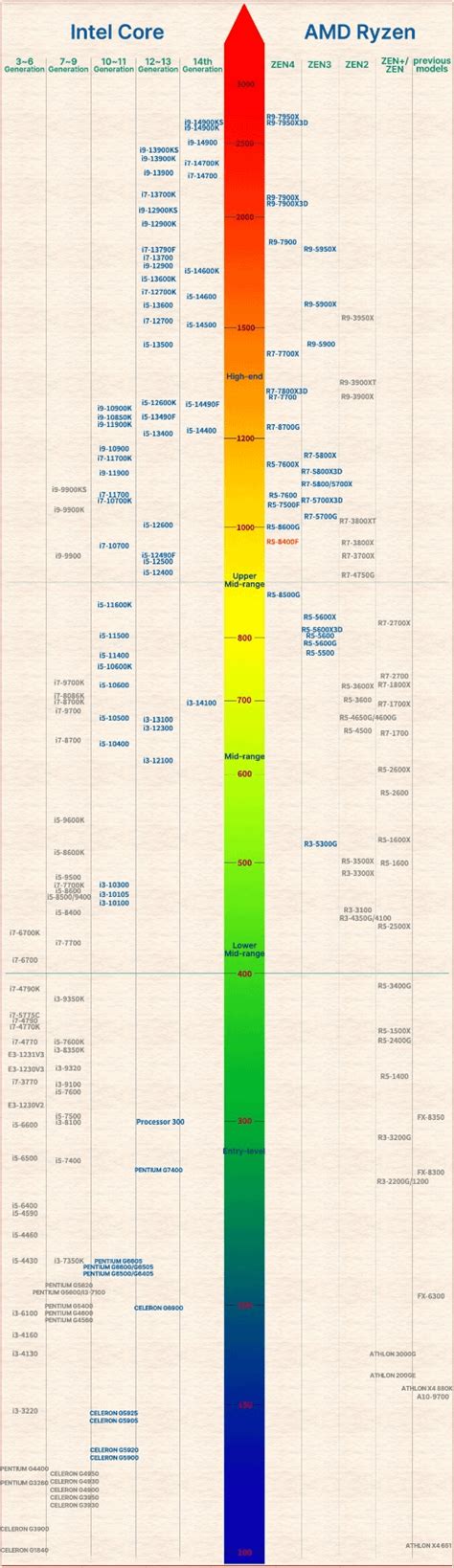 Tailored Performance A Cpu Selection Guide For Gamers Creators And