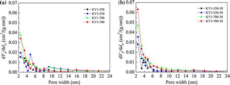 Mesopore Size Distribution Of The Impreganted Samples At A Activation