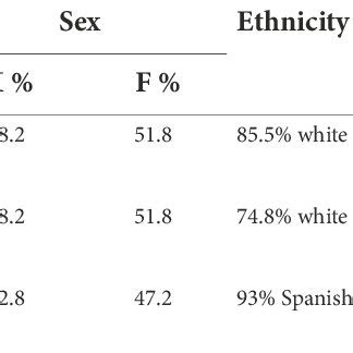 Sample Characteristics Mean M Standard Deviation SD And Download Scientific Diagram