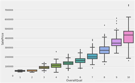 Seaborn—seaborn Boxplot绘制箱型图 Searborn 分布图 Csdn博客