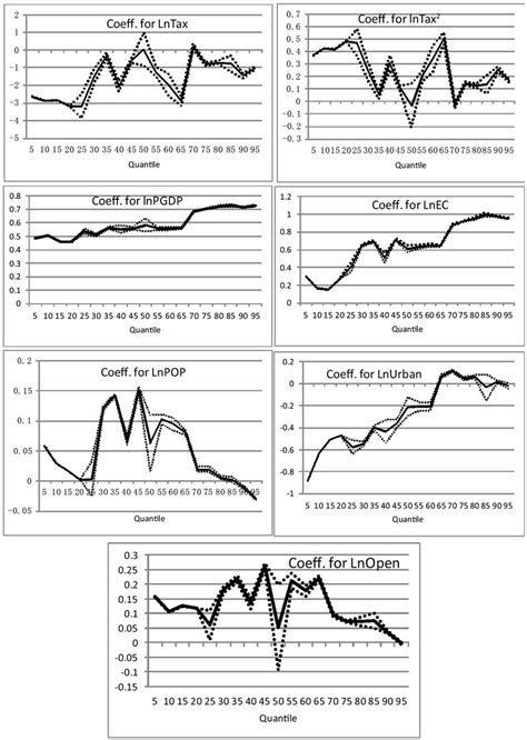 Dynamic Of Panel Quantile Regressions Coefficients Notes The Dashed Download Scientific