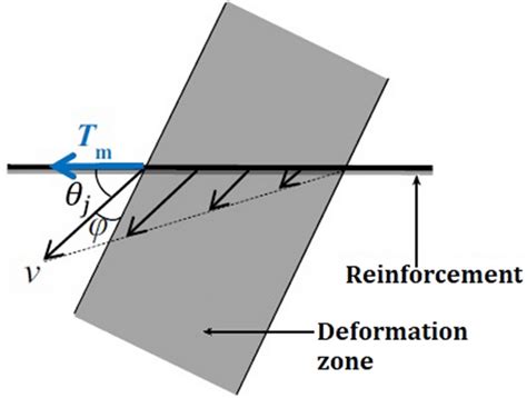 The Tensile Failure Modes For Geosynthetic Download Scientific Diagram