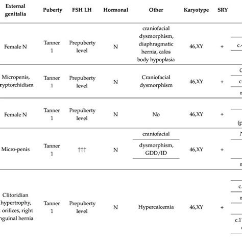 Phenotypic And Genotypic Characterization Of Patients Analyzed By Download Scientific Diagram