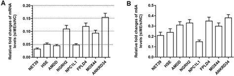 the detection of differentially expressed genes a rt qpcr was