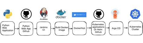 Argo Cd Kubernetes Cluster Microservices Web Application Using Helm Chart Ln Webworks