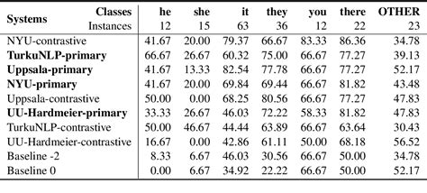 Table 11 From Findings Of The 2017 Discomt Shared Task On Cross Lingual