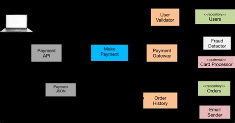 Introducing Interaction Driven Design Java Code Geeks