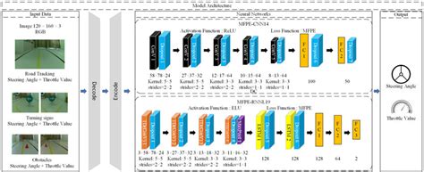 Model Architecture Overview Download Scientific Diagram