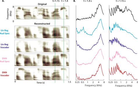 Deep Neural Network Architecture A An Original Auditory Spectrogram Download Scientific