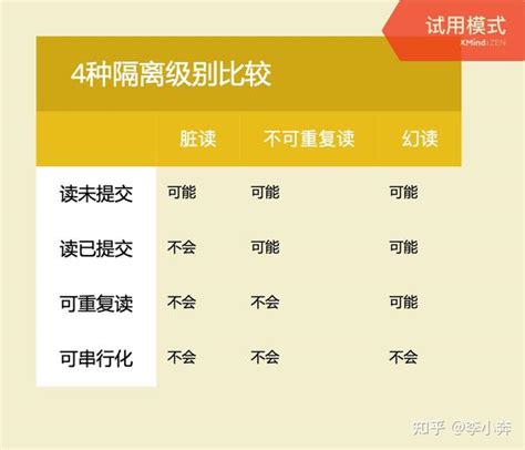 彻底搞懂 Mysql 事务的隔离级别 知乎