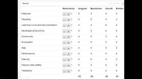 Comparing Angular Backbone Canjs And Ember Dara Bolands Blog