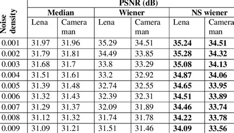Comparison Of Median Wiener Ns Wiener Filters Based On Psnr In Db For