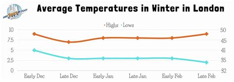 London Weather Hows The Weather Each Month
