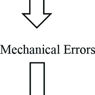 Error Pattern For The Five Genres Download Scientific Diagram