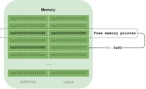 Ethereum Virtual Machine Hackndo