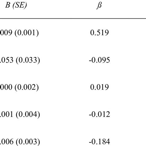 Linear Regression Results Predicting The Effects Of Age Sex And Download Scientific Diagram