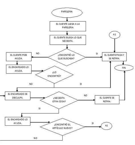 Ing Industrial Diagrama De Flujo