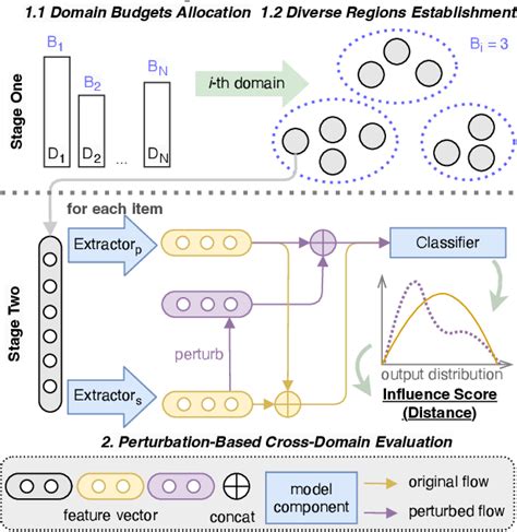 Figure 1 From Perturbation Based Two Stage Multi Domain Active Learning Semantic Scholar