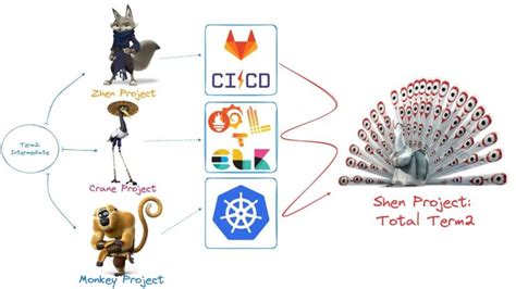 Ahmad Rafiee On Linkedin سلام و درود 🙂 در ادامه‌ی پست‌های دوره دواپس