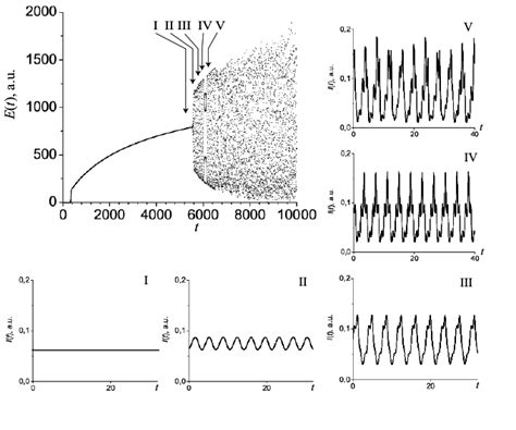 Bifurcation Diagram And Output Fine Time Structure Of The Laser System