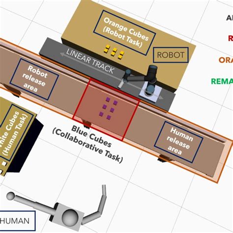 Simulated Collaborative Workcell Download Scientific Diagram