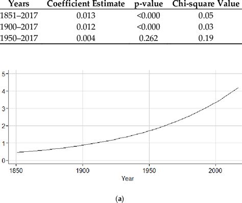 Coefficient Estimates P Values And Chi Square P Values On The