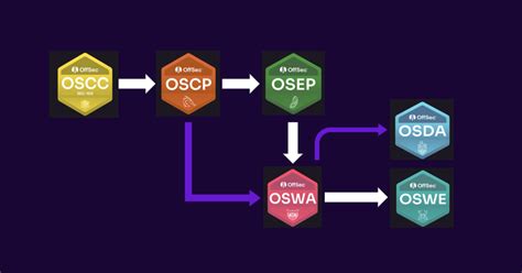 Offsec系列认证，哪个是你的最优选？ 知乎