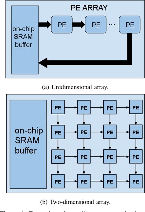 Figure 1 From Impact Of The Array Shape And Memory Bandwidth On The
