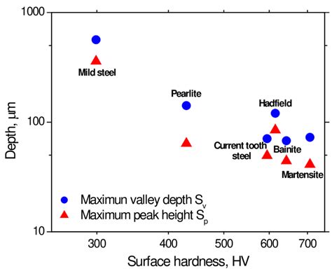 18 Log Plot Of Surface Peak And Valley Depths As A Function Of Surface Download Scientific