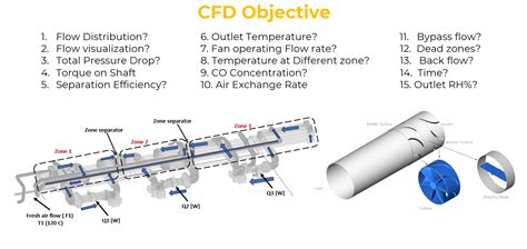 What Is CFD Computational Fluid Dynamics