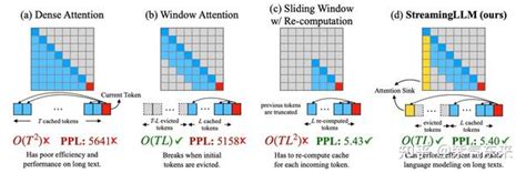 LLM二十漫谈 KV Cache 优化方法深度理解 StreamingLLM 知乎