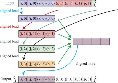 Performing Simd Instructions Memory Is Aligned 4 Aligned Loads