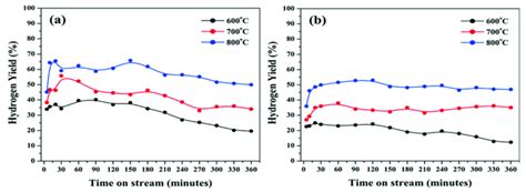 Catalytic Activity Tests Carried Out Using A A Nio Catalyst And B A Download Scientific