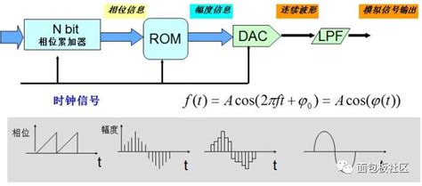 信号扫描 什么是点频信号源？ 艾德琳的金鱼记忆的博客 csdn博客