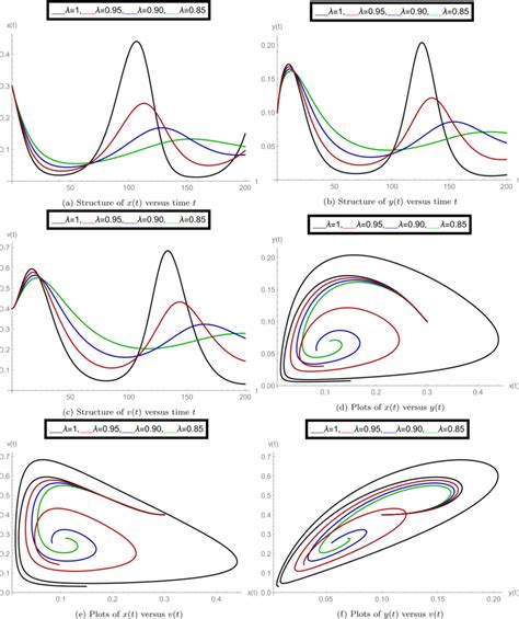 Plots Of Model Classes At Distinct Fractional Order Values λ For Time Download Scientific