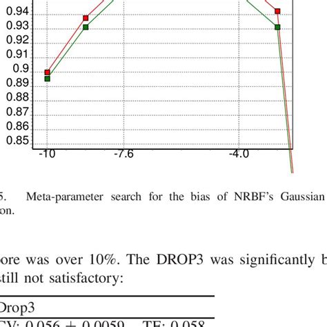 Meta Parameter Search For The C Of Svm Method Download Scientific