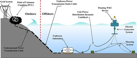Grid Connection Configuration Of Wave Energy Conversion Systems With Download Scientific