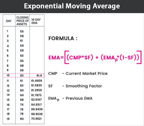 Moving Average Indicator Calculation Periods Strategies