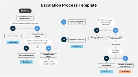 Issue Escalation Process
