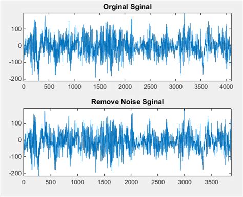 The Signals Before And After Preprocessing Many Methods Can Be Utilized