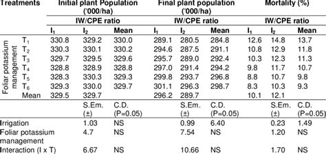 Effect Of Irrigation Schedules And Foliar Potassium Management On Plant