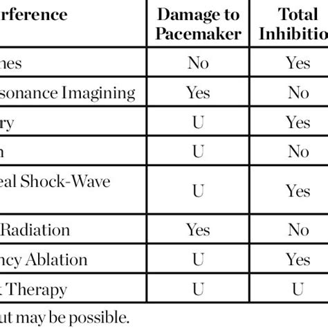 Pdf Pacemaker Malfunction Due To Electric Blanket A Rare Case Of Electromagnetic Interference