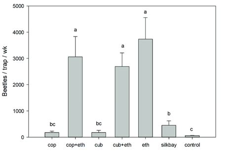 Mean ± Sem Captures Of Bark And Ambrosia Beetles All Species Summed