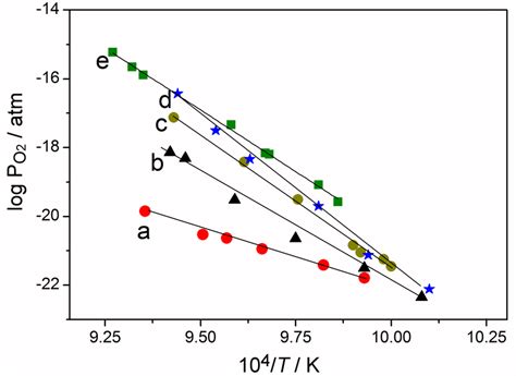 Equilibrium Partial Oxygen Pressure Temperature Dependences Of The Download Scientific Diagram