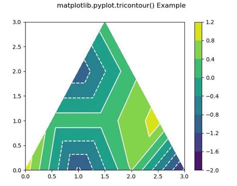 Python 中的 Matplotlib Pyplot Tricontour 码农参考