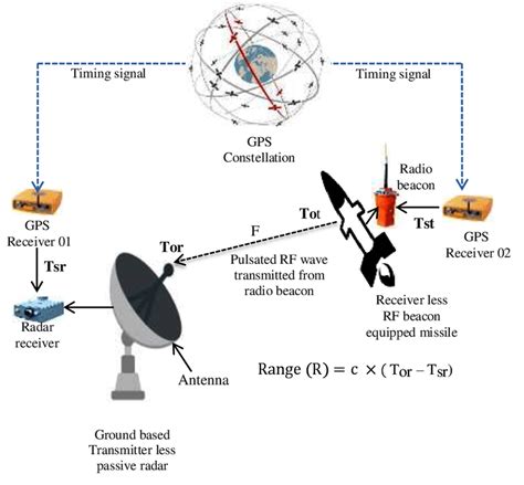 Proposed Methodology Of Radar Tracking Download Scientific Diagram