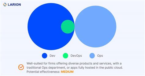 Devops Team Structure And Roles For Project Management Success