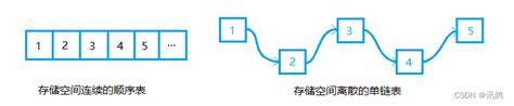 【数据结构】链表之单向链表 csdn博客