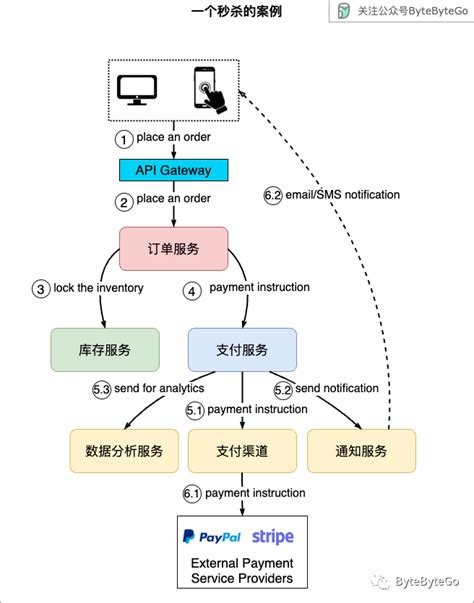 消息队列在秒杀系统优化中的应用 Csdn博客